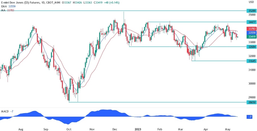 Dow Jones Technical Analysis | Forexlive Dow Jones Technical Analysis | Forexlive